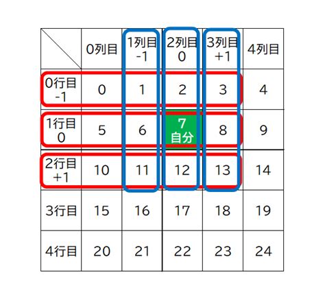 Rustでライフゲームを作る1 Programing Style