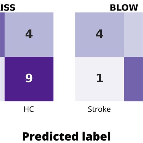 Confusion Matrices Of Subject Based Classification For The Most Download Scientific Diagram