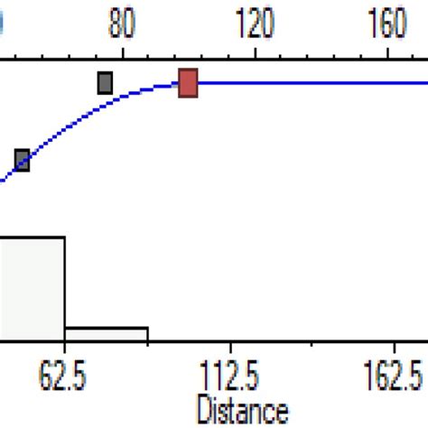Experimental And Theoretical Variogram For The Primary Variable After