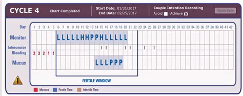 Example Charts Showing Three Positive Pdg Tests On The Mucus Line