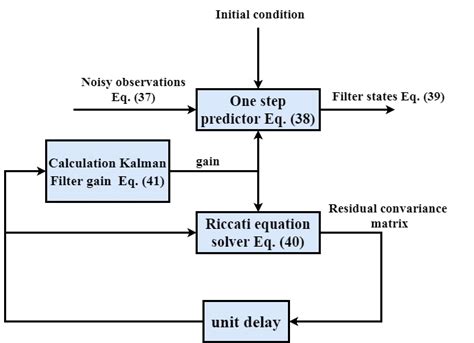 Kalman Filter Algorithm Download Scientific Diagram
