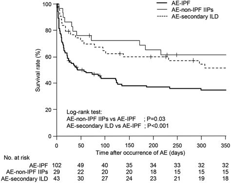 Survival Curves Among The Three Groups After Ae Patients With Both
