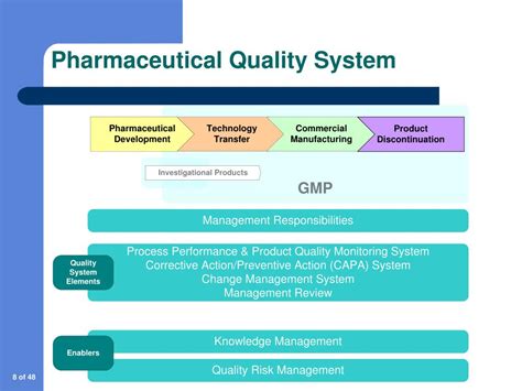 Ppt Quality System Model Ich Q10 Powerpoint Presentation Free