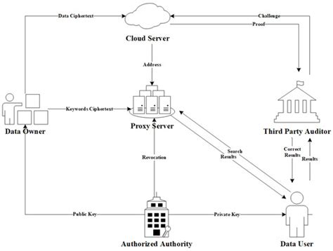 Symmetry Free Full Text Verifiable Keyword Search Encryption Scheme That Supports Revocation