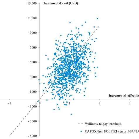 Cost Effectiveness Plane Of Capox Then Folfiri Versus 5 Fulv Then