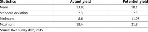 Actual And Potential Teff Productivity Of Sample Farmers Download