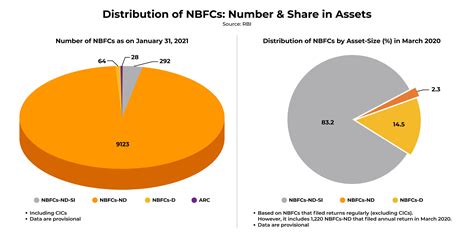 20 Top And Upcoming Nbfcs In India In 2025 Decentro