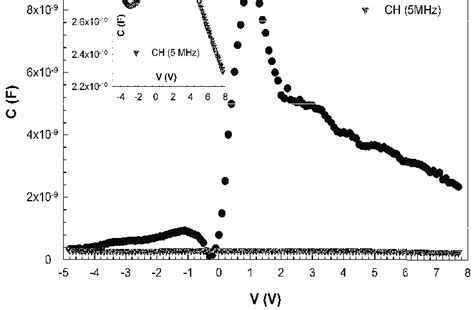 Measured High And Low Frequency C V Plots For The Au Pvc Tcnq P Si