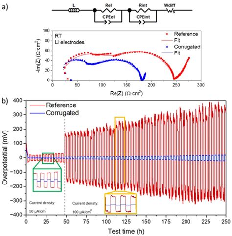 Electrochemical Impedance Spectroscopy Spectra Of Li Symmetrical Cells Download Scientific