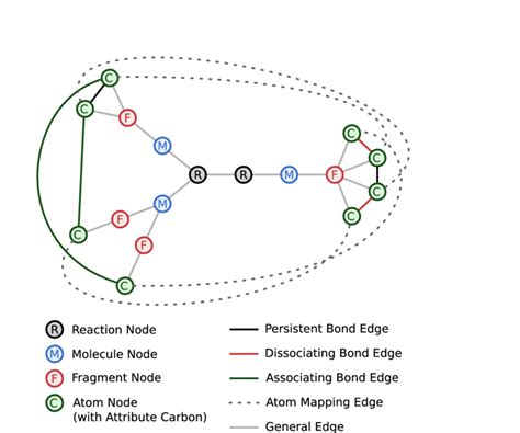 Example Graph For An Entire Reaction Template As Generated In The