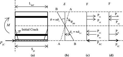 Passively Prestressed Segmental Analysis Download Scientific Diagram