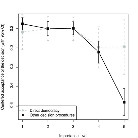 Centered Acceptance Rates By Decision Mode At Different Importance Levels Download Scientific