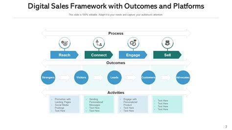 Sales Framework Process Governance Involvement Communication