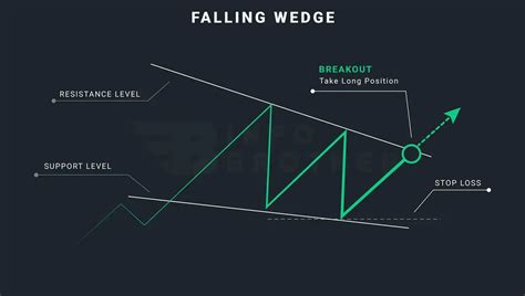 What Is Falling Wedge How To Trade Wedge Chart Patterns In Forex