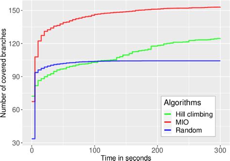 figure 1 from multi objective hill climbing for automated restful api