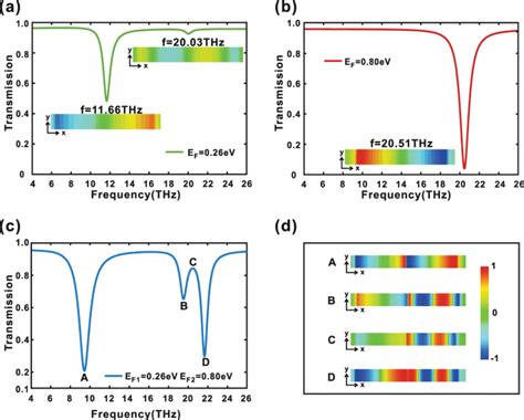 Graphene Plasmonically Induced Analogue Of Tunable Electromagnetically Induced Transparency