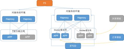 分布式全链路灰度发布的探索与实践 阿里云开发者社区