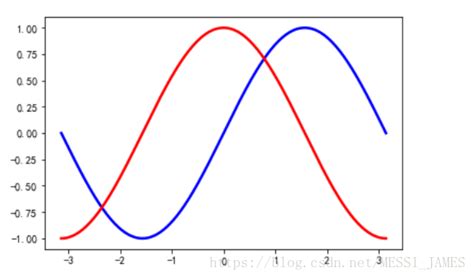 Matplotlib—画正弦、余弦函数图matplotlib绘制正弦余弦 Csdn博客 Matplotlib—画正弦、余弦函数图matplotlib绘制正弦余弦 Csdn博客