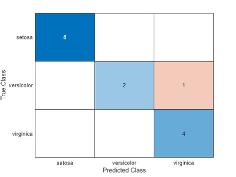 Predict Labels Using Classification Ensemble Model Matlab Predict