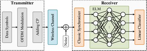 Figure 1 From Elm Based Timing Synchronization For Ofdm Systems By