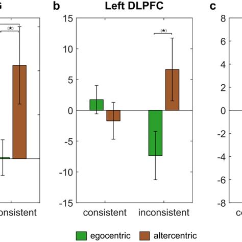 Cortical Activation For Interaction Between Factors Perspective And