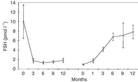 Mean Standard Error Of The Mean Serum Fsh Levels In 13 Patients