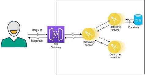 Service Discovery Using Eureka Server By Dhanushka Sampath Medium