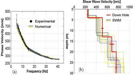 Example Of Monte Carlo Inversion Of Surface Wave Data A Experimental