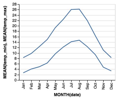 How To Plot Several Variables On An Axis With Vega Lite Stack Overflow