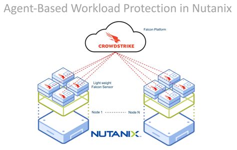 Achieving Holistic Workload Security With Crowdstrike And Nutanix