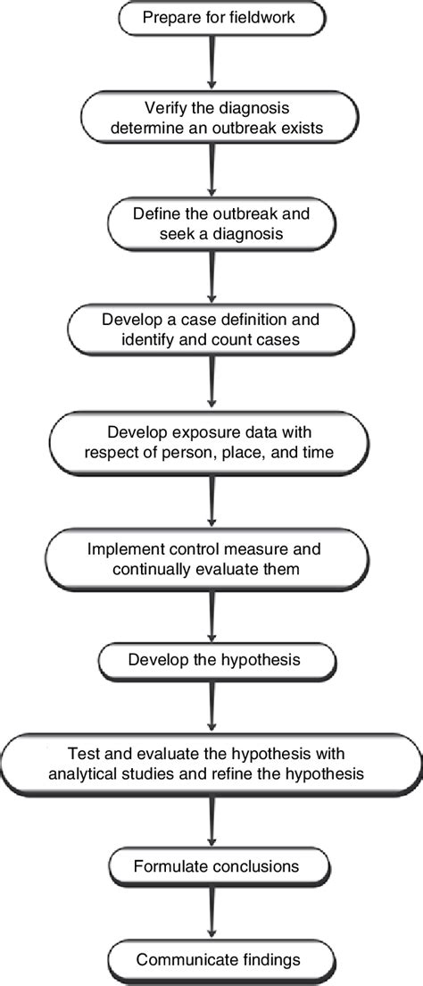 7 10 Steps In An Outbreak Investigation Download Scientific Diagram