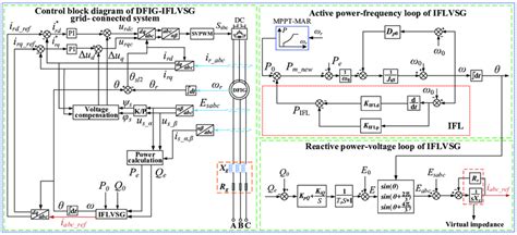 Structure Of The Dfig Iflvsg Grid Connected System Download
