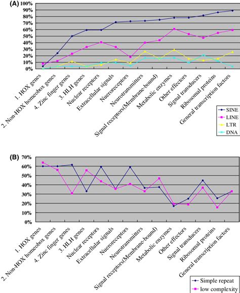 The Contribution Of Transposable Elements In The Different Categories