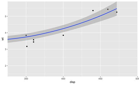 Cartesian Coordinates Coord Cartesian Ggplot2