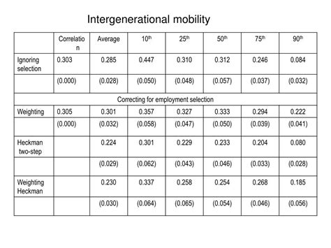 Ppt Intergenerational Mobility Powerpoint Presentation Free Download Id 821480