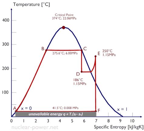 What Is Temperature Entropy Diagram T S Diagrams Definition
