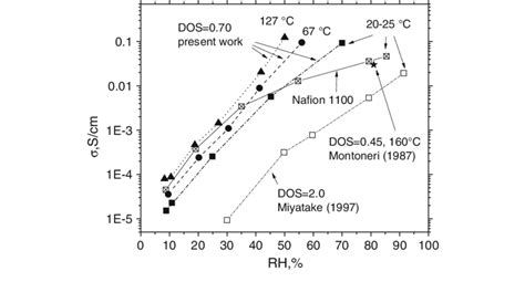 Conductivity Of Sulfonated Polyphenylene Sulfide Solid Symbols With