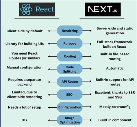 Sindhusha K On Linkedin Reactjs Vs Nextjs Choosing The Right Tool For Your Project Are You