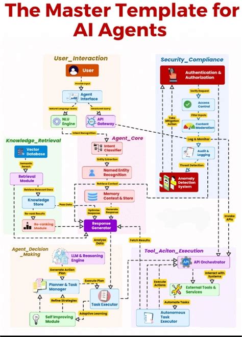 Master Template For Ai Agents A Roadmap To Building Smarter Ai Systems