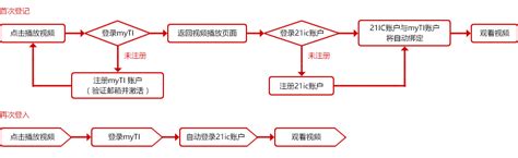 登录流程