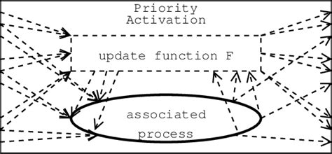 the basic structure of an apoc component showing bundles of incoming