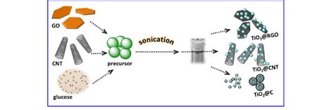 Scheme 1 Illustration Of Preparation Of Tio 2 Rgo Tio 2 Cnt And