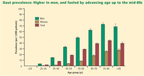 Epidemiology Of Gout Mdedge