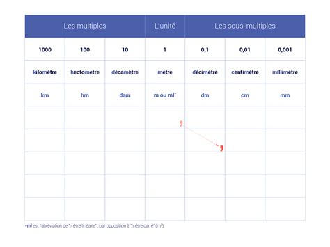 Tableau De Conversion Des Mesures Les Unités De Mesures Tableaux De