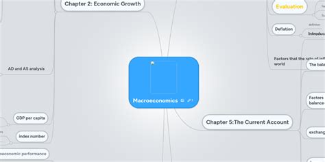 Macroeconomics Mindmeister Mind Map