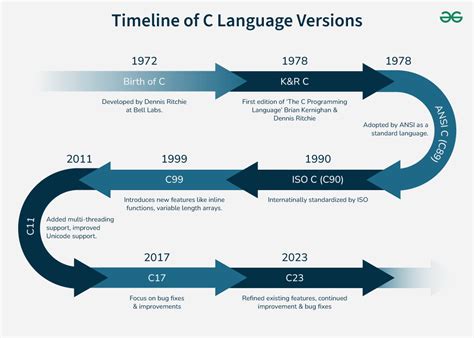 C Language Introduction Geeksforgeeks