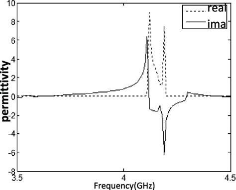The Real Part And The Imaginary Part Of The Equivalent Permeability