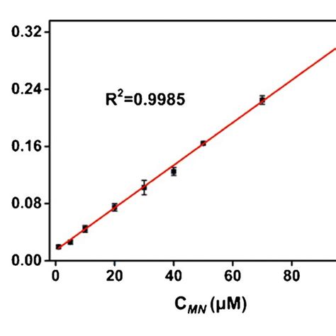 A Fluorescent Spectra Of Qd Cotcpp Nanosheet System With Mn At