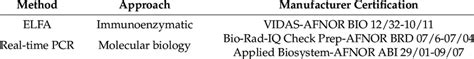 Rapid And Alternative Methods Validated And Accredited For Salmonella