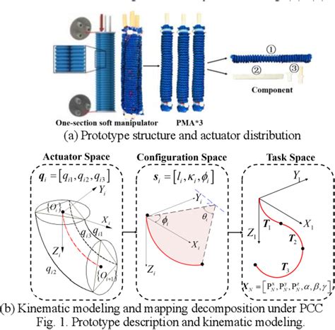 Figure From An MPC Based Pose Control Framework Of Multi Section Soft Manipulator Using Hybrid